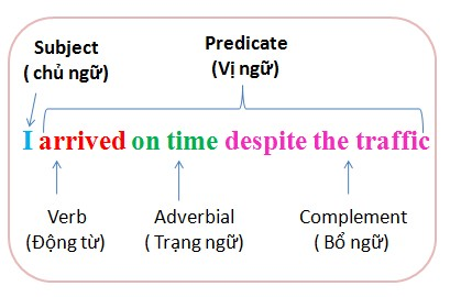 Cách dùng Although, even though, in spite of và despite - Website Đại ...